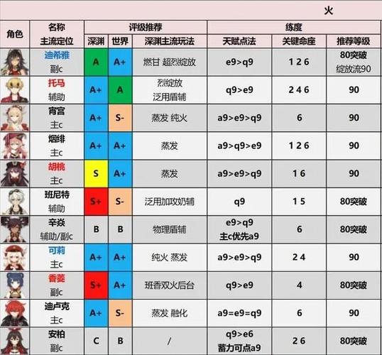 火系角色的使用建议截图