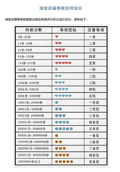淘宝店铺评价等级