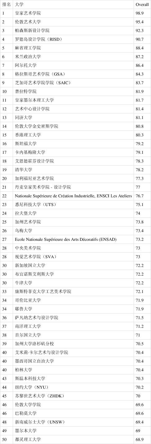 国外艺术学院排名图标