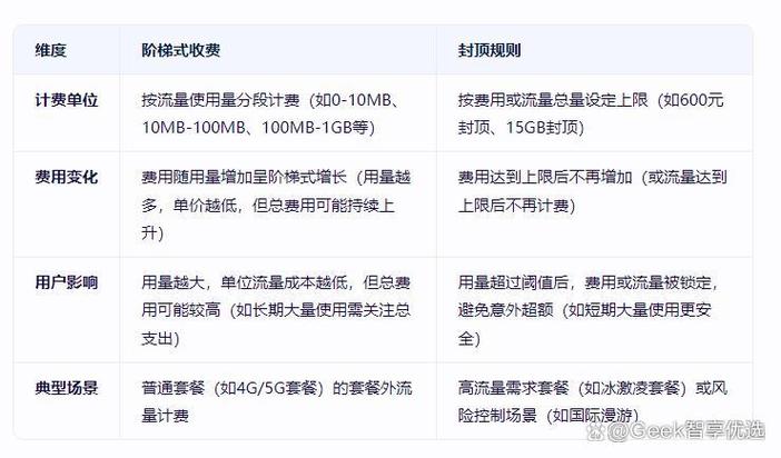 联通流量套餐超出部分如何计费截图