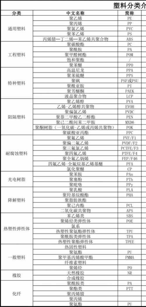 塑料分类