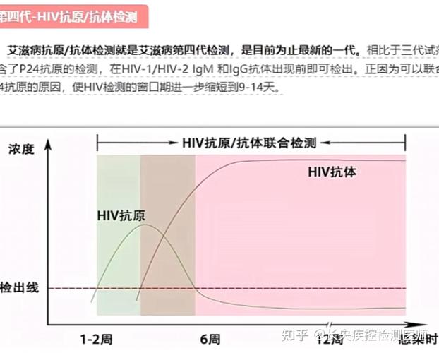 Anti–hiv属于第几代