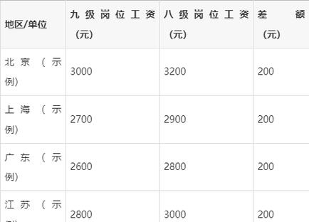 中级职称8级9级差多少截图