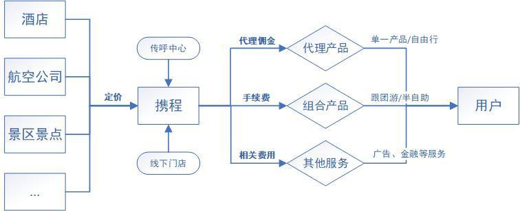 携程盈利模式图标