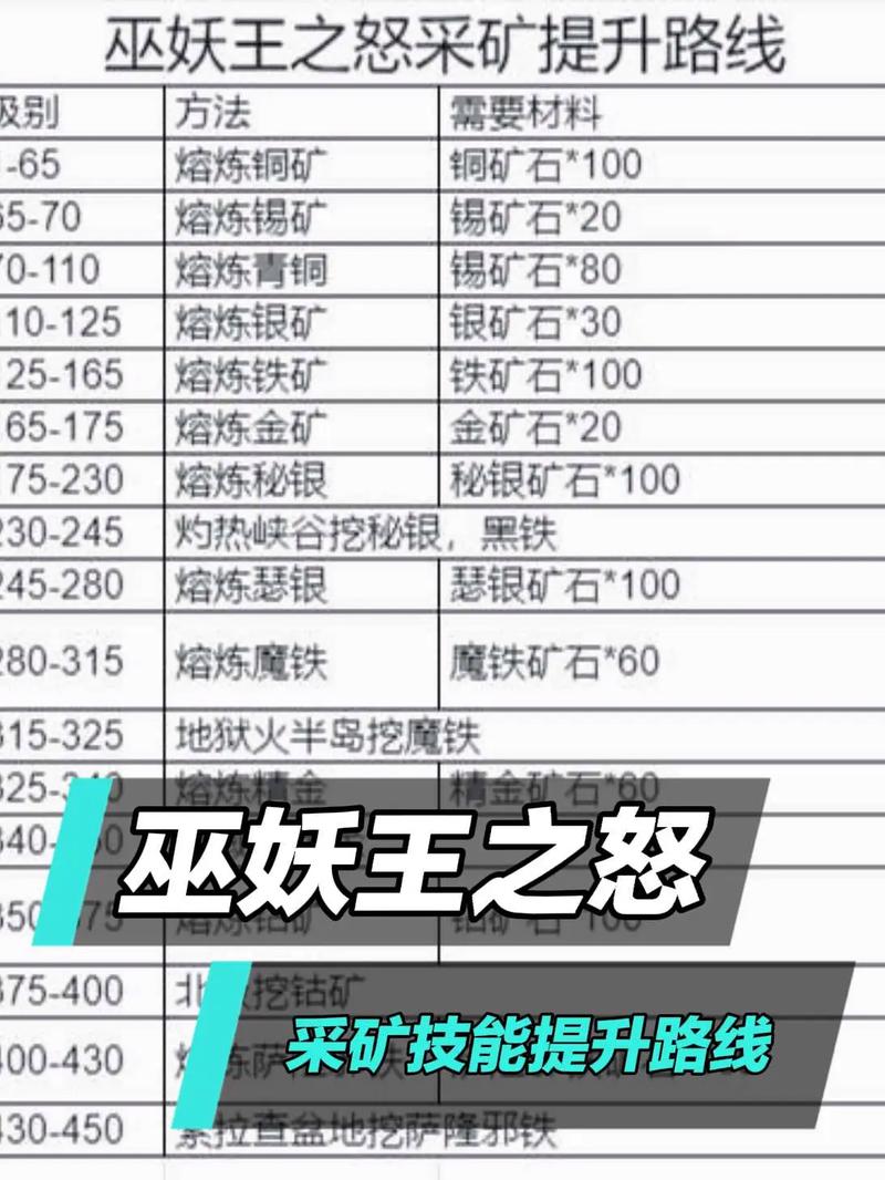 魔兽世界采矿295怎么到300图标
