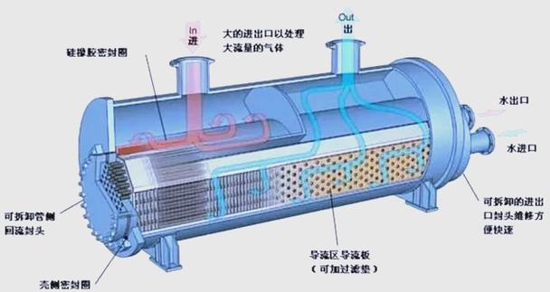 换热器工作原理和结构