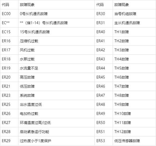 麦克维尔水冷空调故障截图