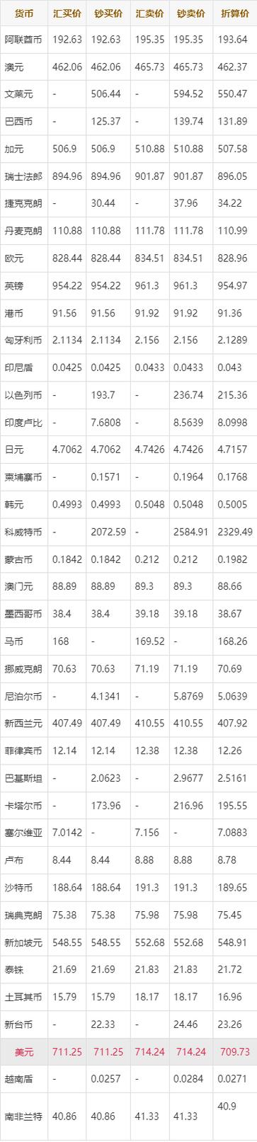 100元人民币各国兑换表截图