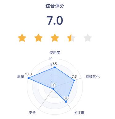 五维得分多少算好