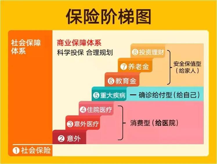 保险怎么买