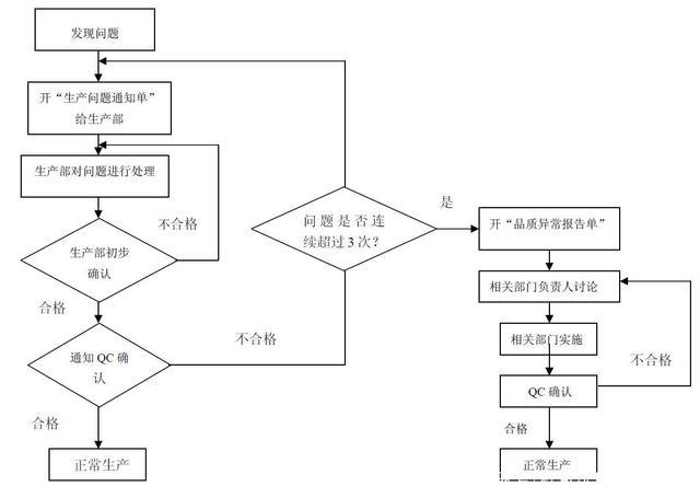 生产设备异常处理方法及流程截图