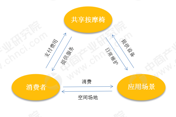 共享按摩椅盈利模式