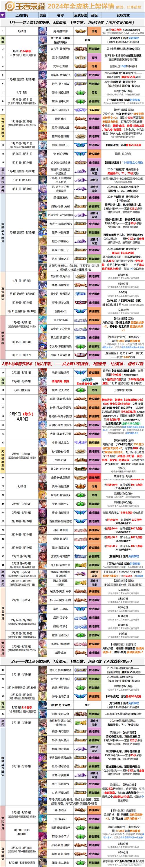 王者荣耀苹果新区开服表截图