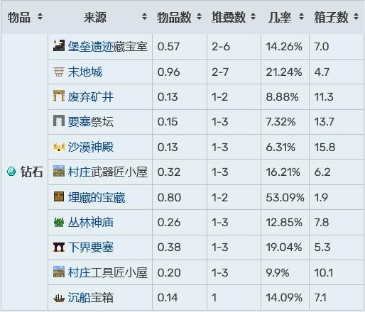 新版本网易我的世界钻石在几层