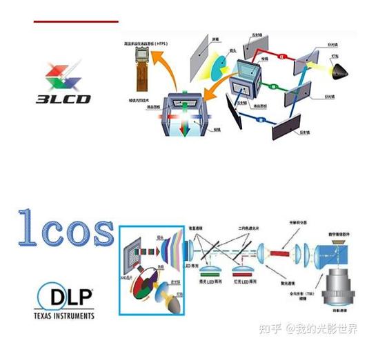 lcd和dlp投影仪的区别图标