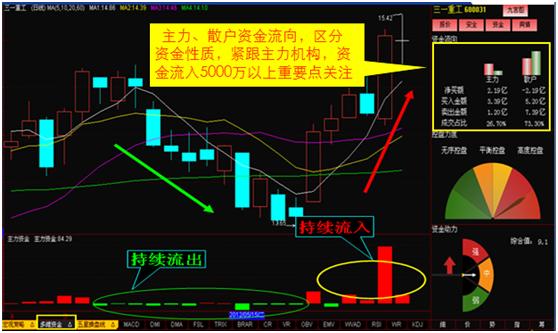 怎么看主力和散户资金流向