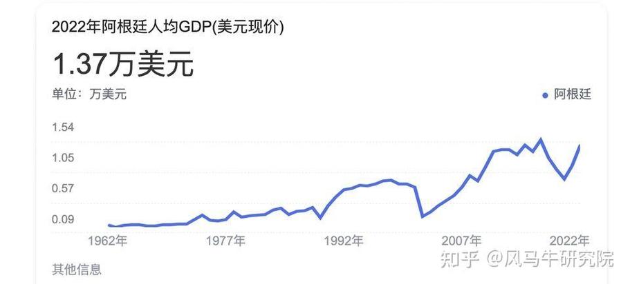 阿根廷人均GDP图标