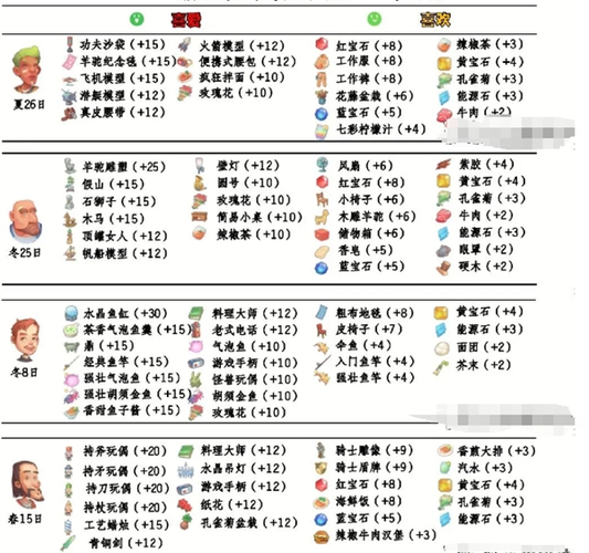 波西亚时光好感度攻略图标