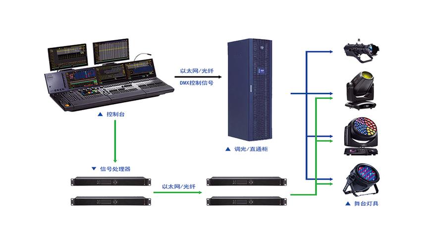 舞台灯光的模拟控制