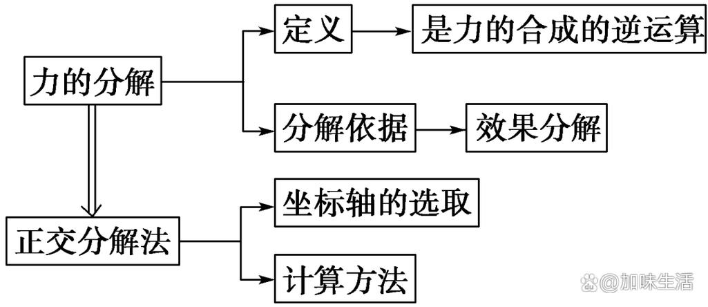 高一物理力的合成和分解教案