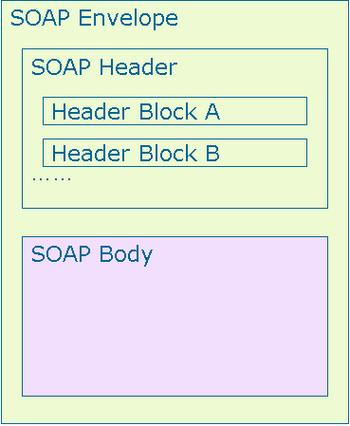 soap协议