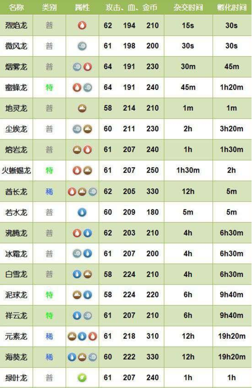 萌龙大乱斗周龙繁育时间