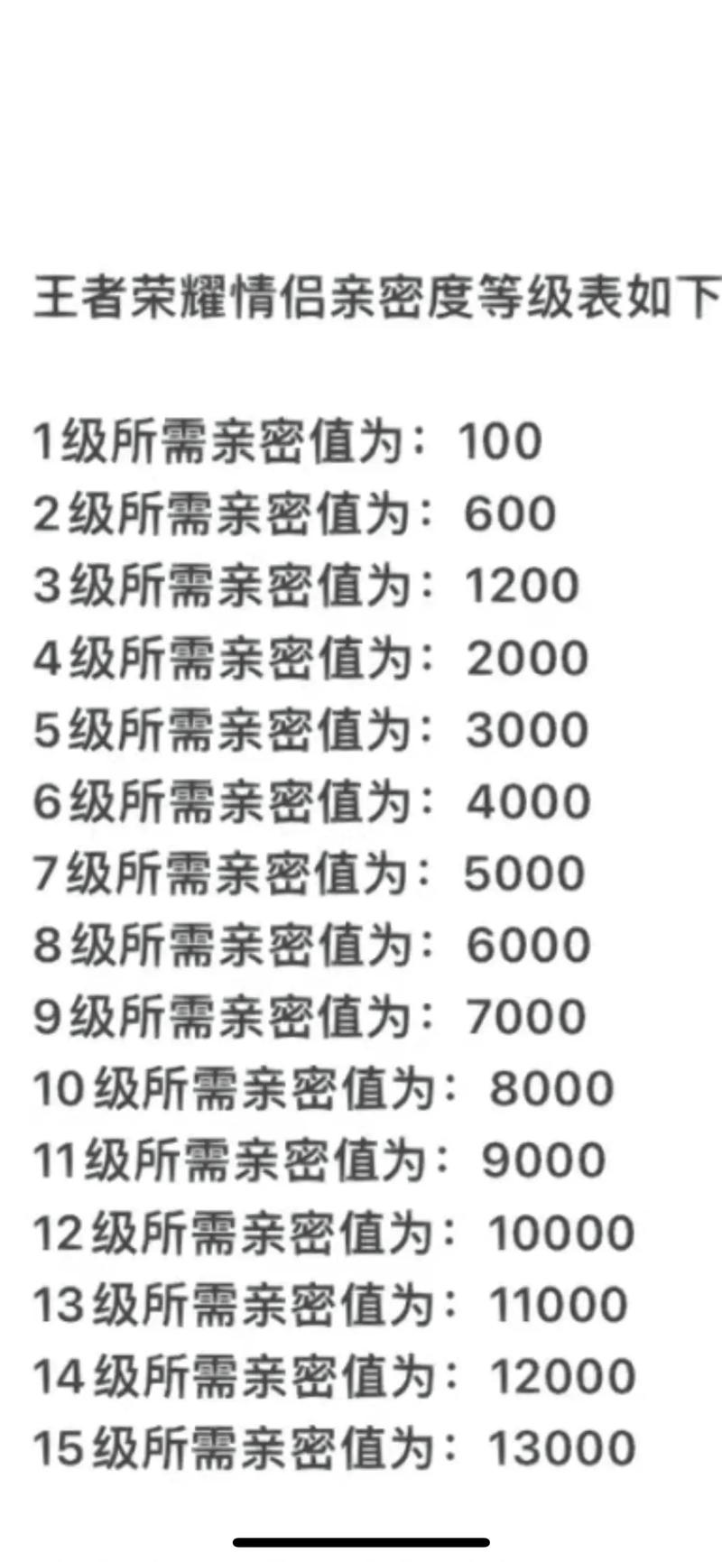 王者情侣亲密度怎么刷最快截图