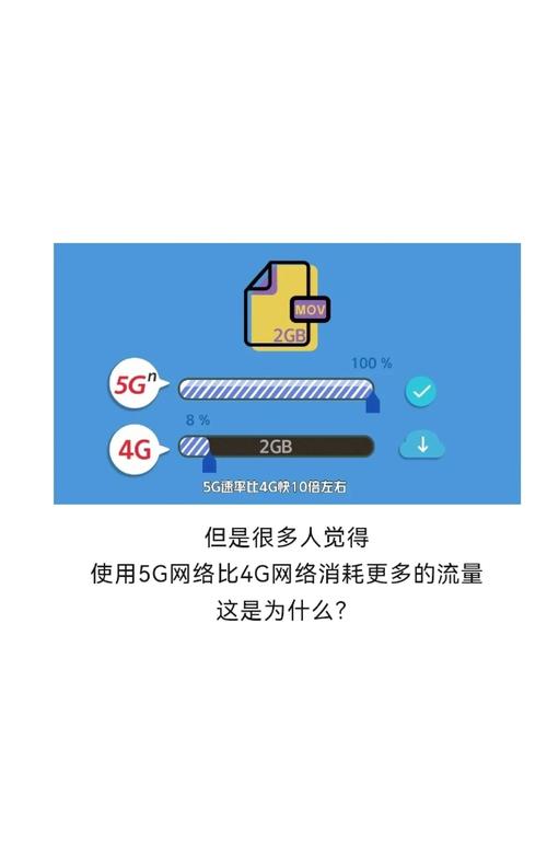 5g上网流量比4g多吗图标
