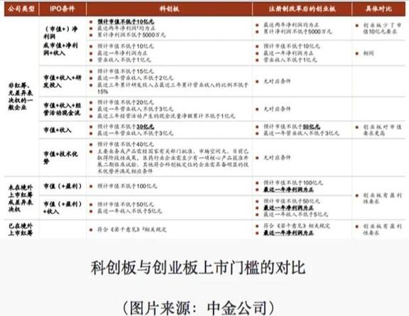科创版和创业板有什么区别图标