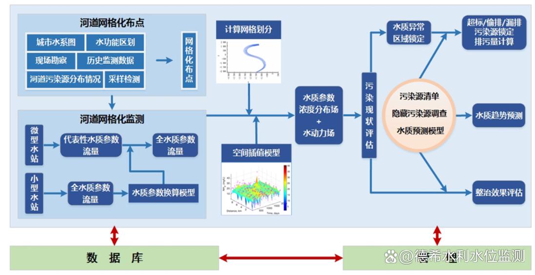 水质在线监测系统