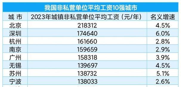 中国工资最高的城市图标