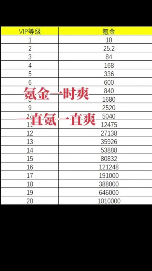 超能世界vip等级表