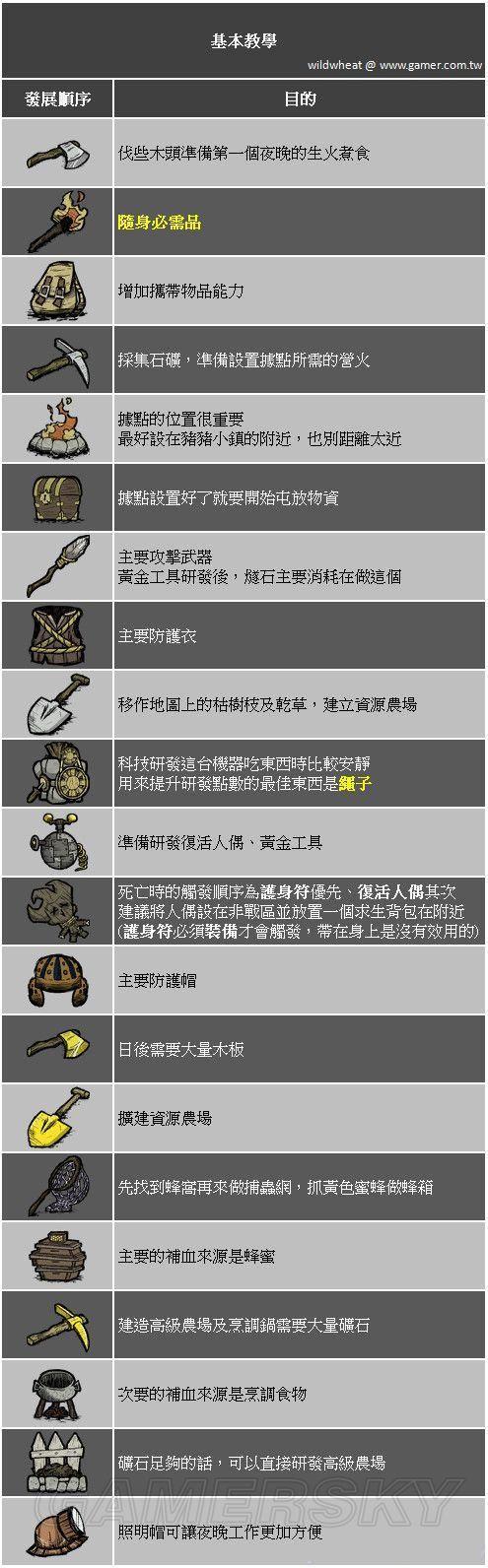 饥荒武器大全以及配方图标