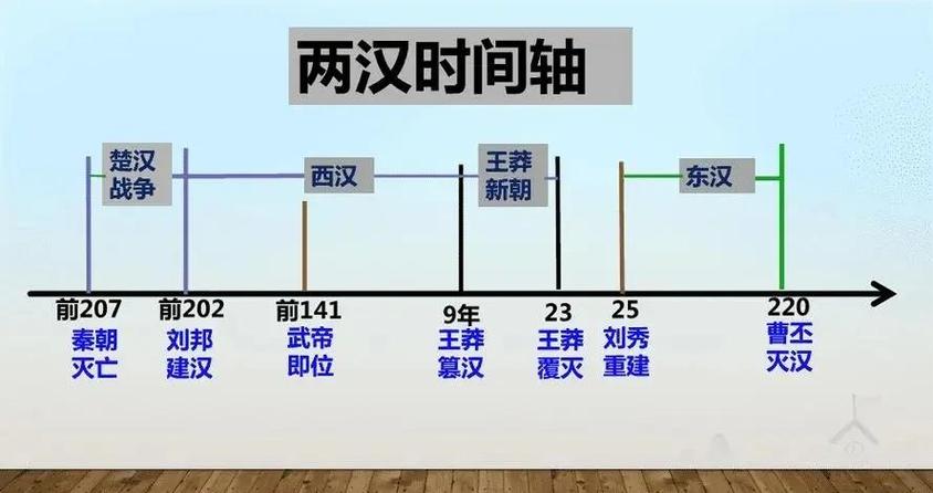 大汉王朝多少年历史?图标