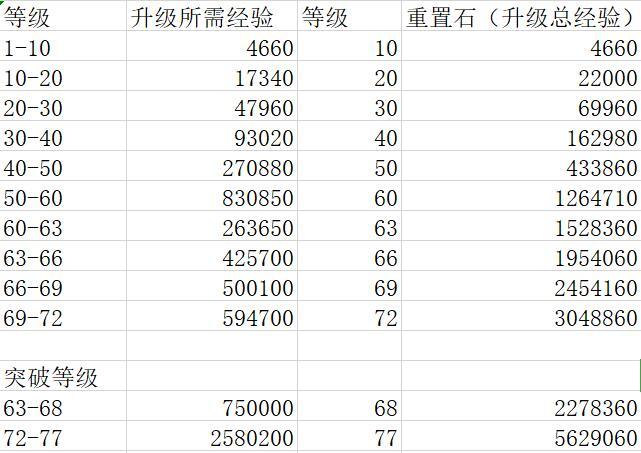 奇迹mu升级经验表
