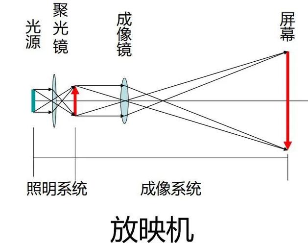 投影仪的工作原理和成像特点截图