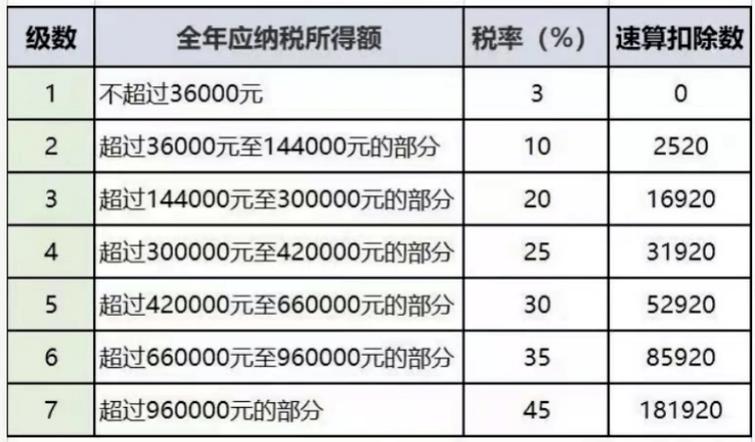 单位一次性发5万扣多少税截图