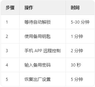 密码门输入三次错误怎么办图标