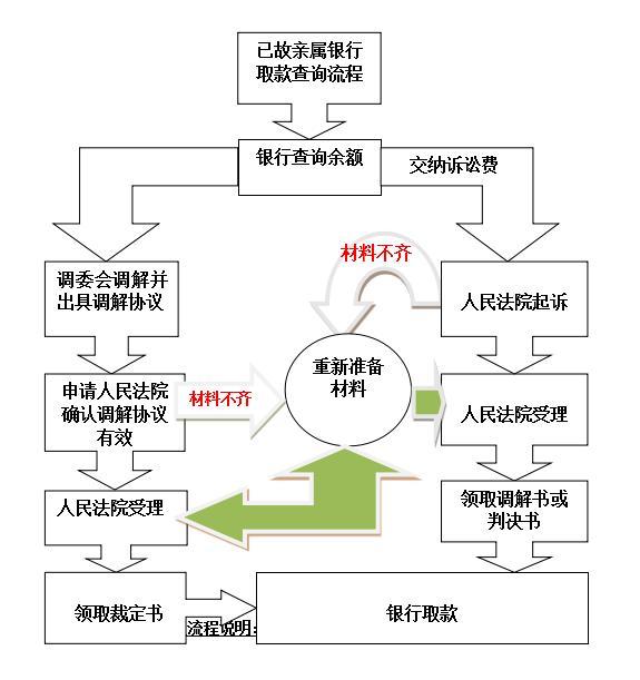 怎样提取已故人存款图标