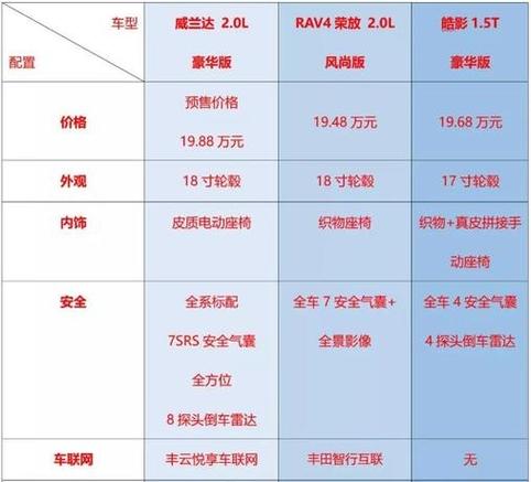 丰田威兰达参数图标