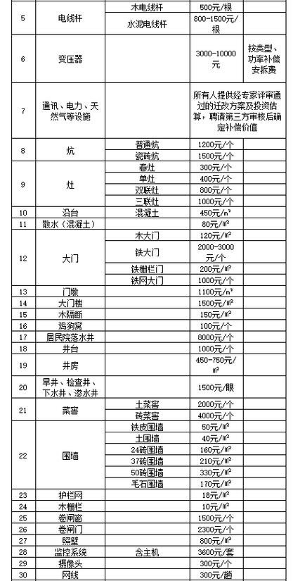 2018房屋重置价格