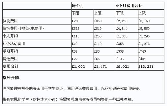 牛津大学留学一年费用