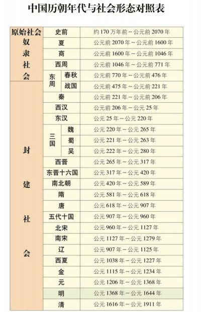 中国历代王朝时间长度截图