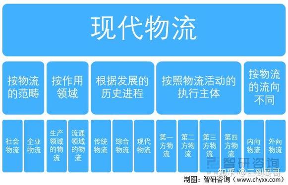 现代物流的四大特征图标