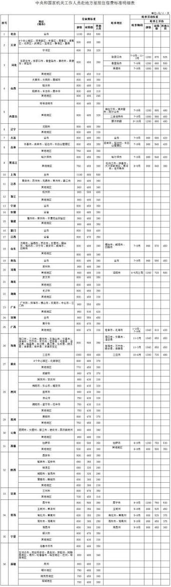 公务住宿标准一览表图标