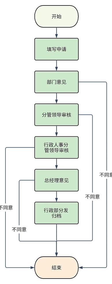 员工转正流程图标