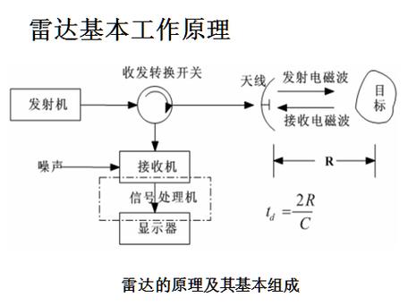 雷达的原理截图