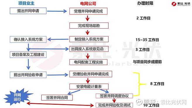 网上国网注册流程截图