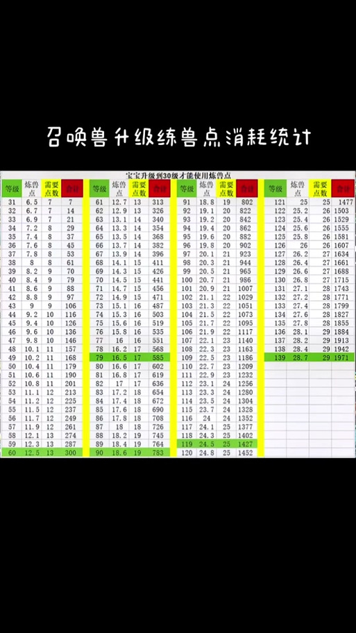 梦幻西游炼兽笼经验表缩略图