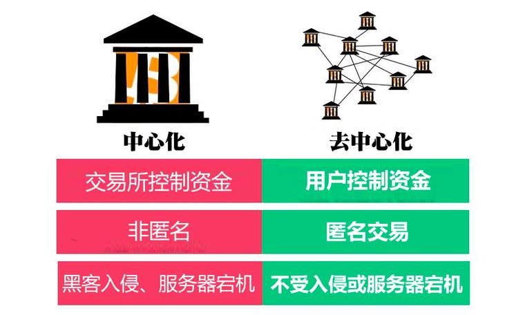 中心化交易所跟去中心图标